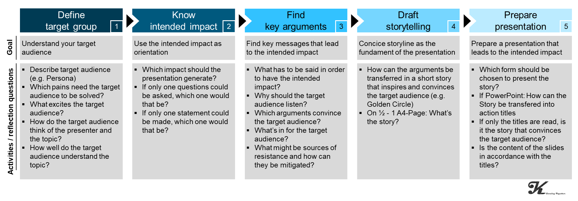 Five easy steps for a compelling presentation – Joël Krapf