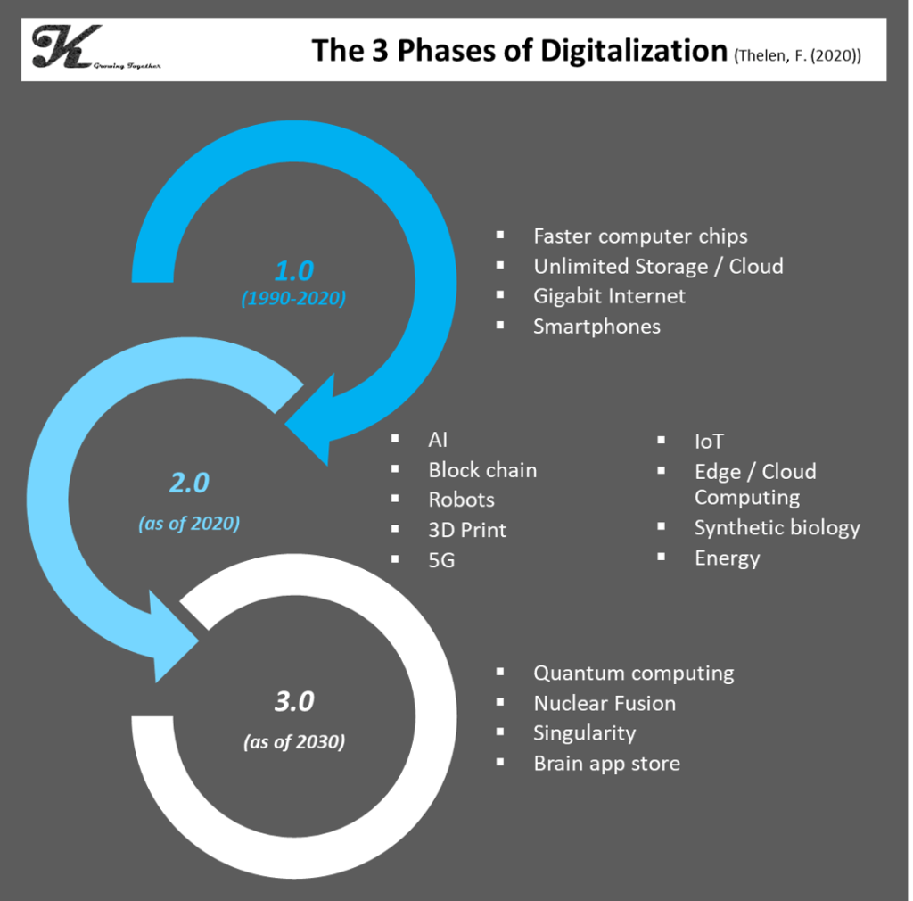 The 3 Phases of Digitalization – Joël Krapf
