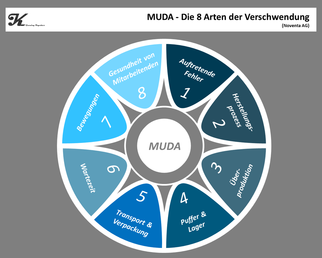 MUDA – die 8 Arten der Verschwendung – Joël Krapf